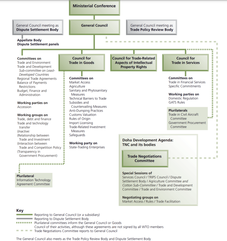 World Trade Organisation - WTO