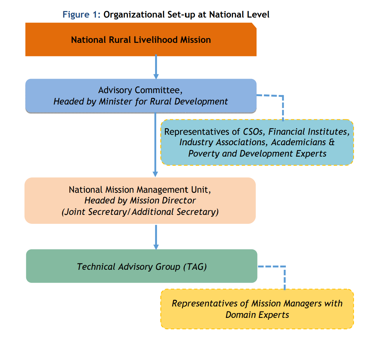 National Rural Livelihood Mission (NRLM) | Upscyard