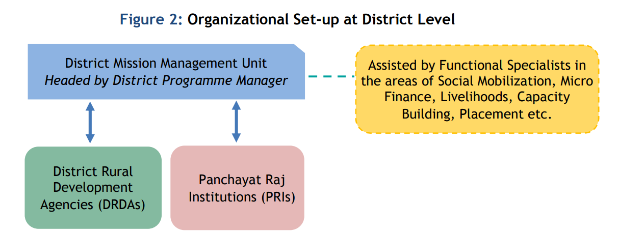 National Rural Livelihood Mission (NRLM) | Upscyard